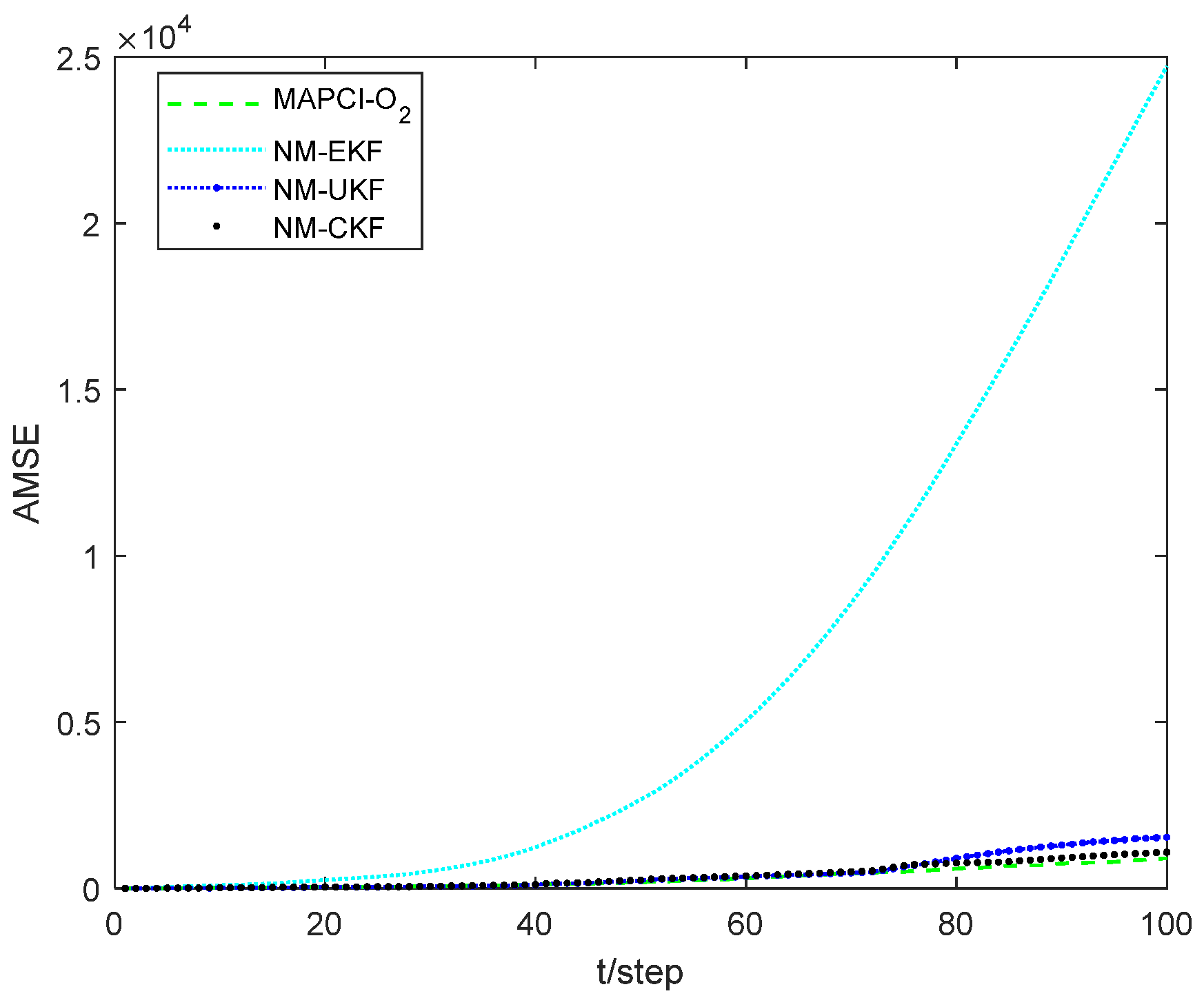 A Recursive Non-Uniform Sampling Estimator for Asynchronous Nonlinear Systems