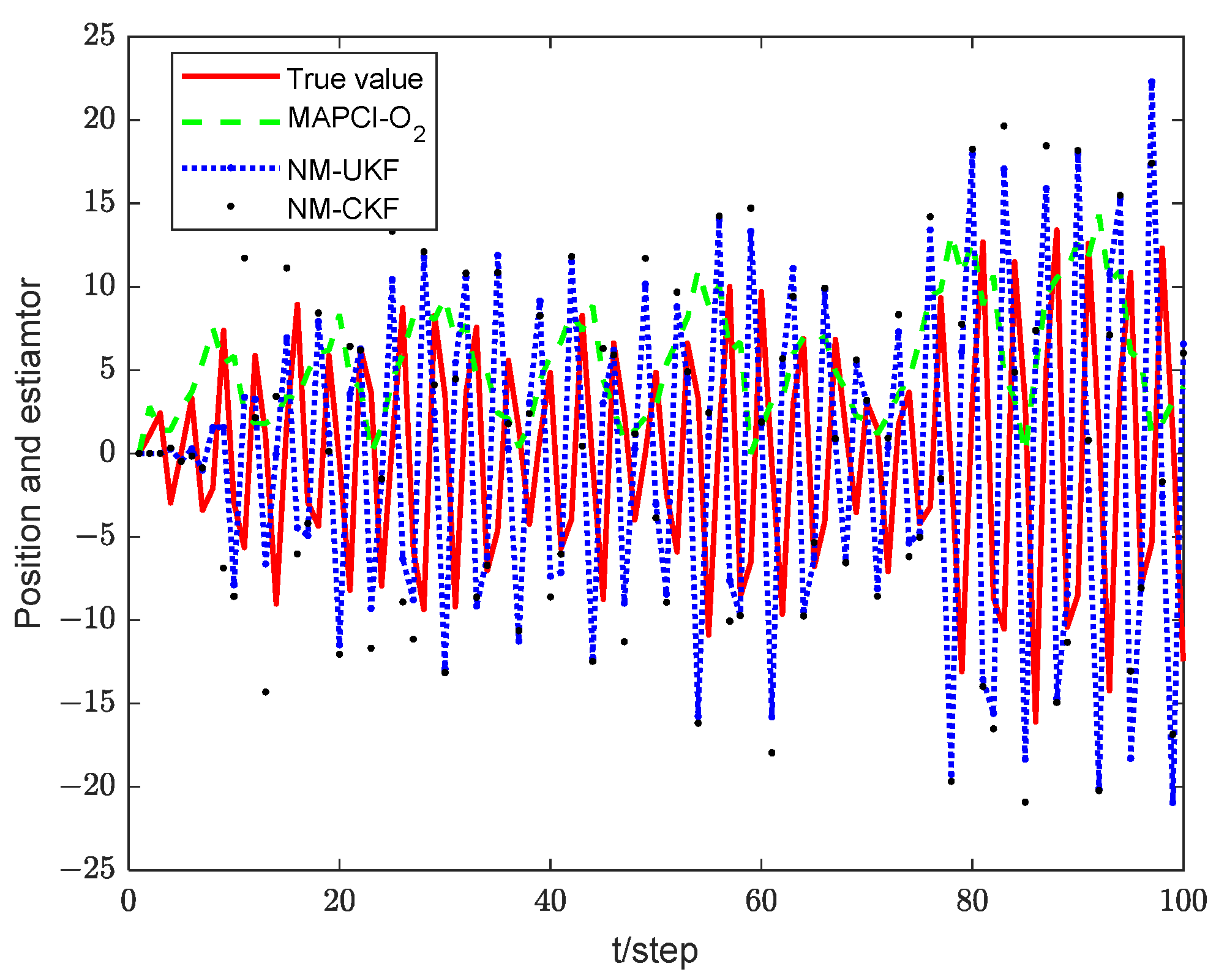 A Recursive Non-Uniform Sampling Estimator for Asynchronous Nonlinear Systems