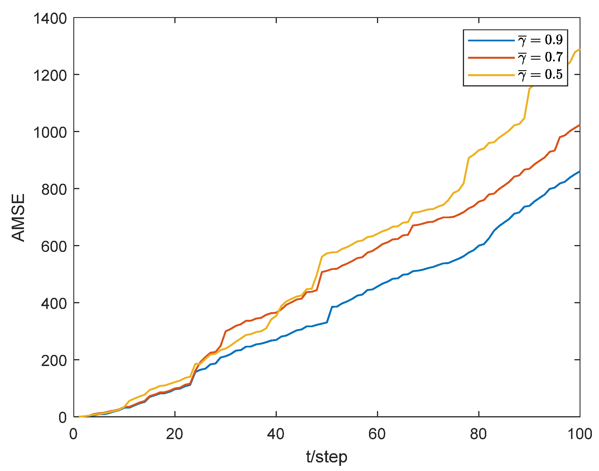 A Recursive Non-Uniform Sampling Estimator for Asynchronous Nonlinear Systems
