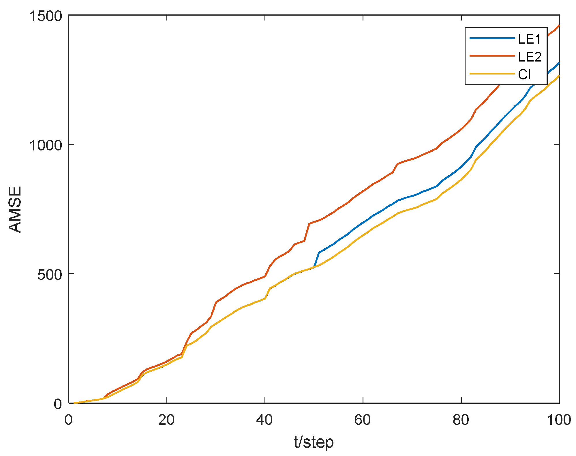 A Recursive Non-Uniform Sampling Estimator for Asynchronous Nonlinear Systems
