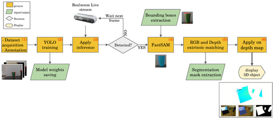 FusionVision: A Comprehensive Approach of 3D Object Reconstruction and Segmentation from RGB-D ...