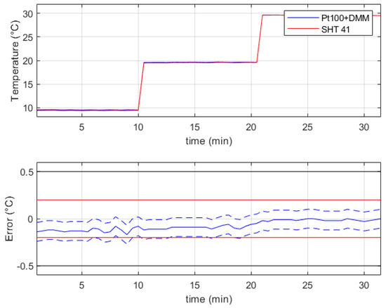 Multi-Sensor Device for Traceable Monitoring of Indoor Environmental ...