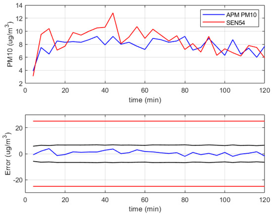 Multi-Sensor Device for Traceable Monitoring of Indoor Environmental ...