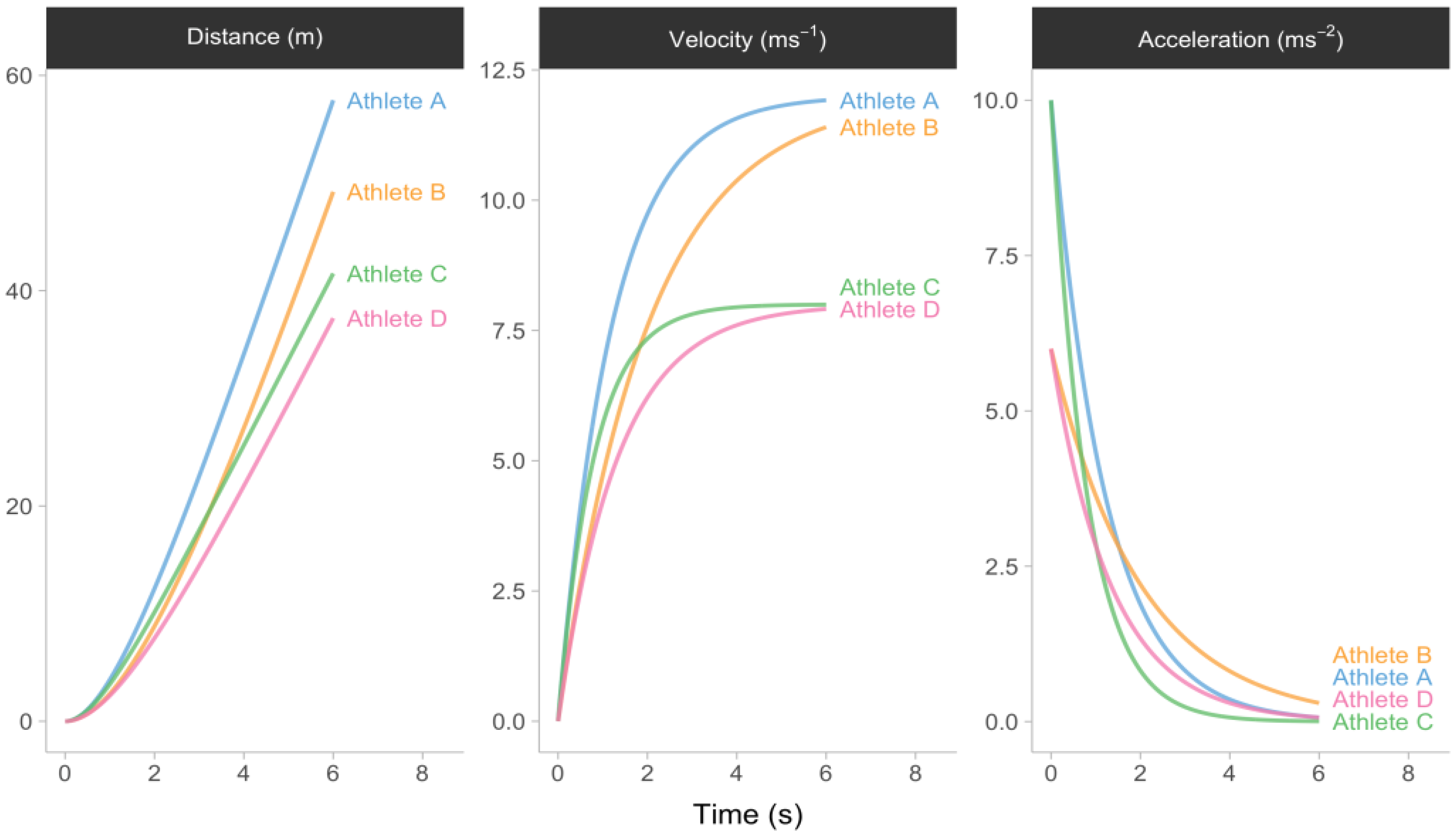 Effects of the Flying Start on Estimated Short Sprint Profiles Using ...