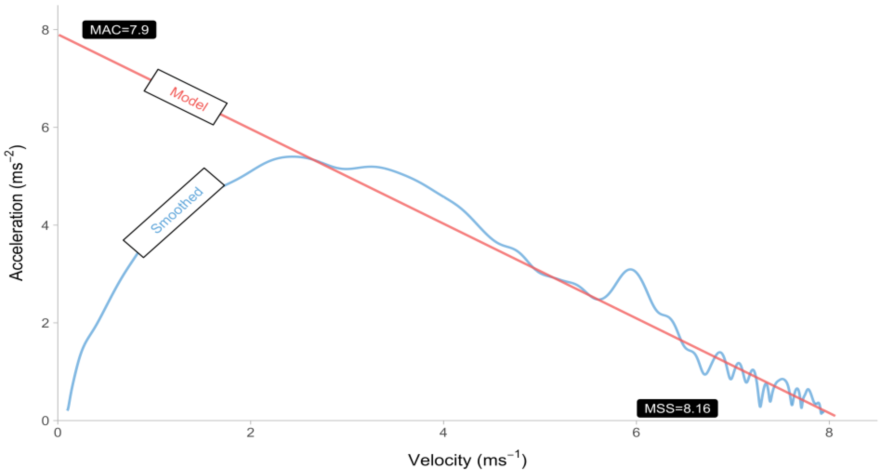 Effects of the Flying Start on Estimated Short Sprint Profiles Using ...