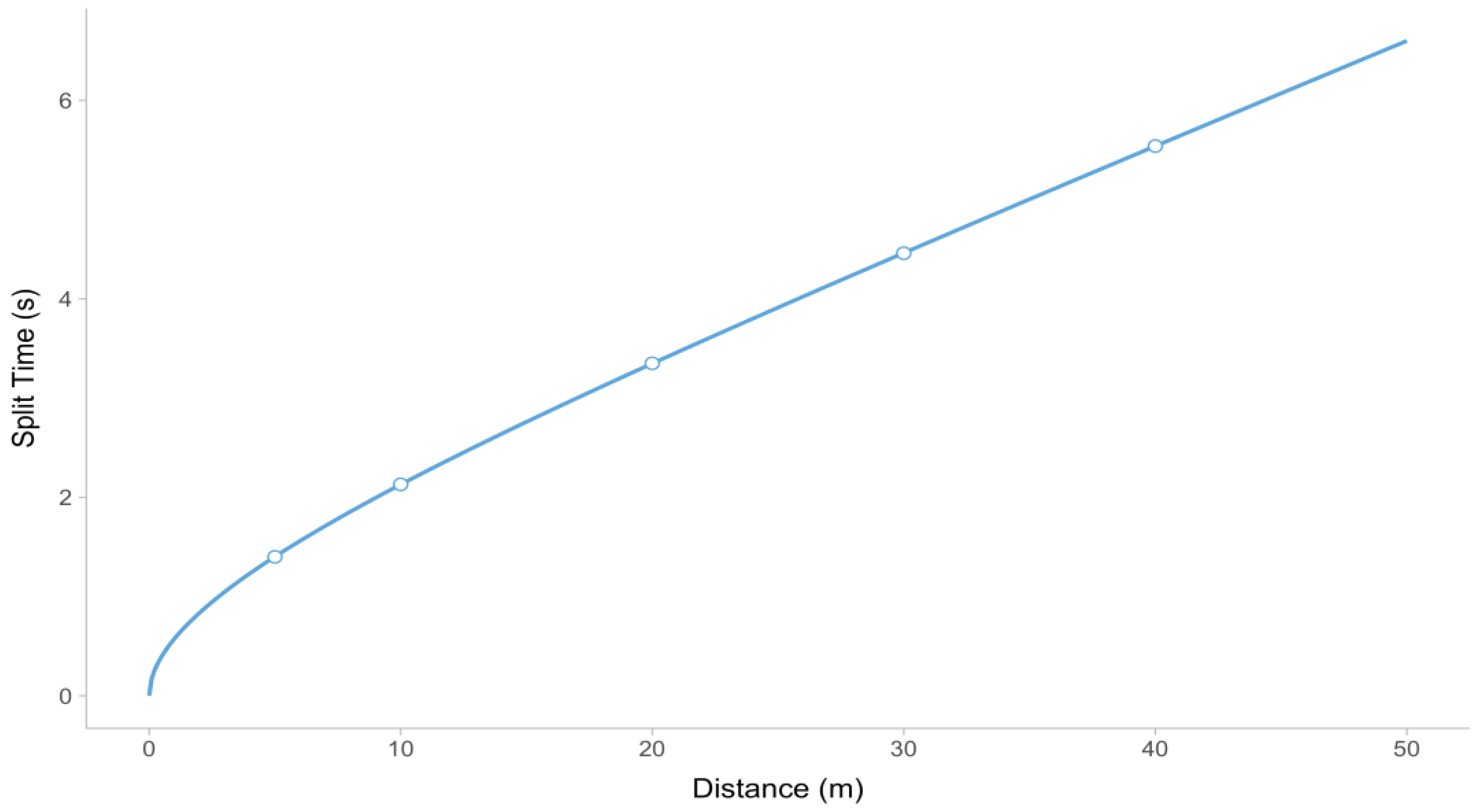 Effects of the Flying Start on Estimated Short Sprint Profiles Using ...