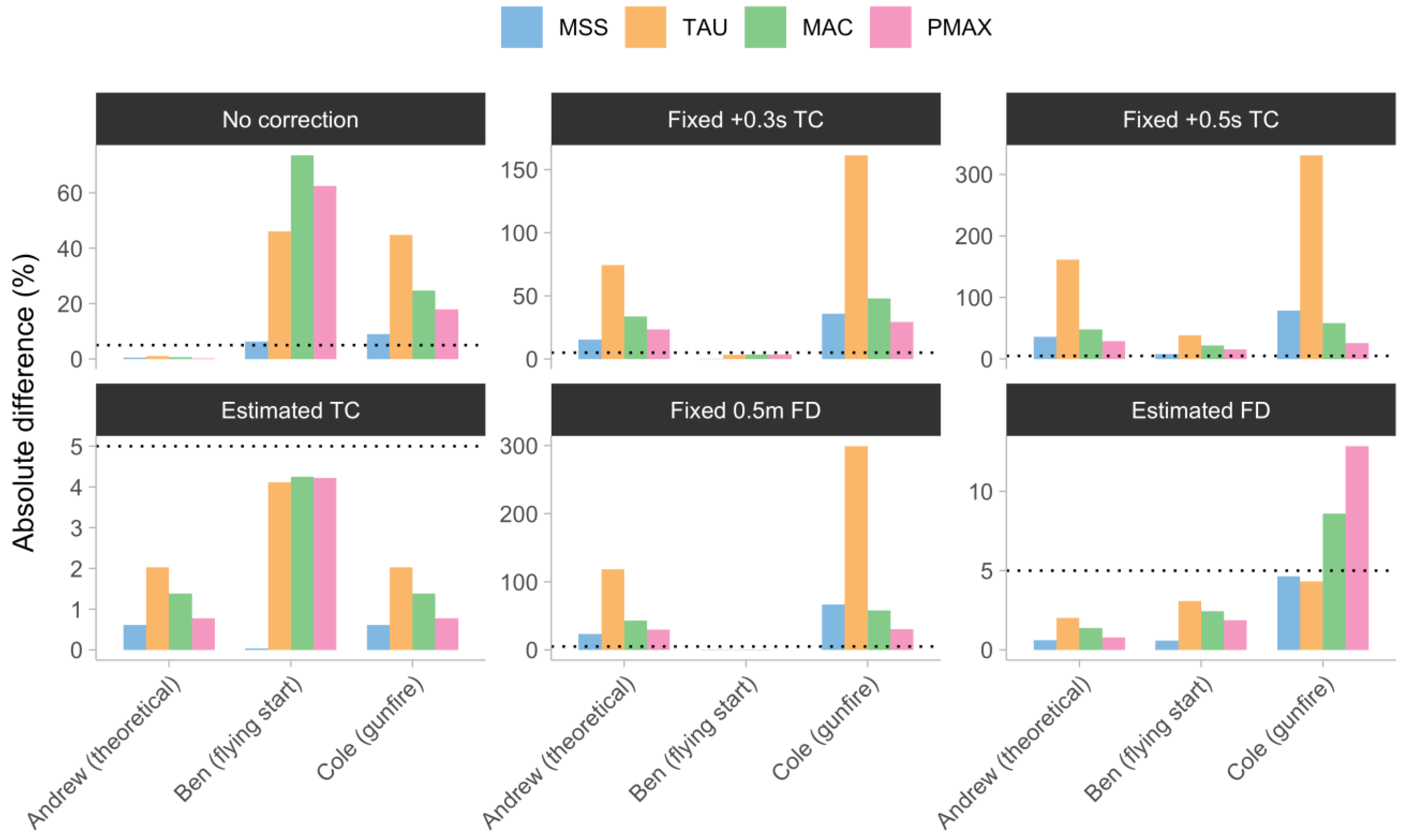 Effects of the Flying Start on Estimated Short Sprint Profiles Using ...
