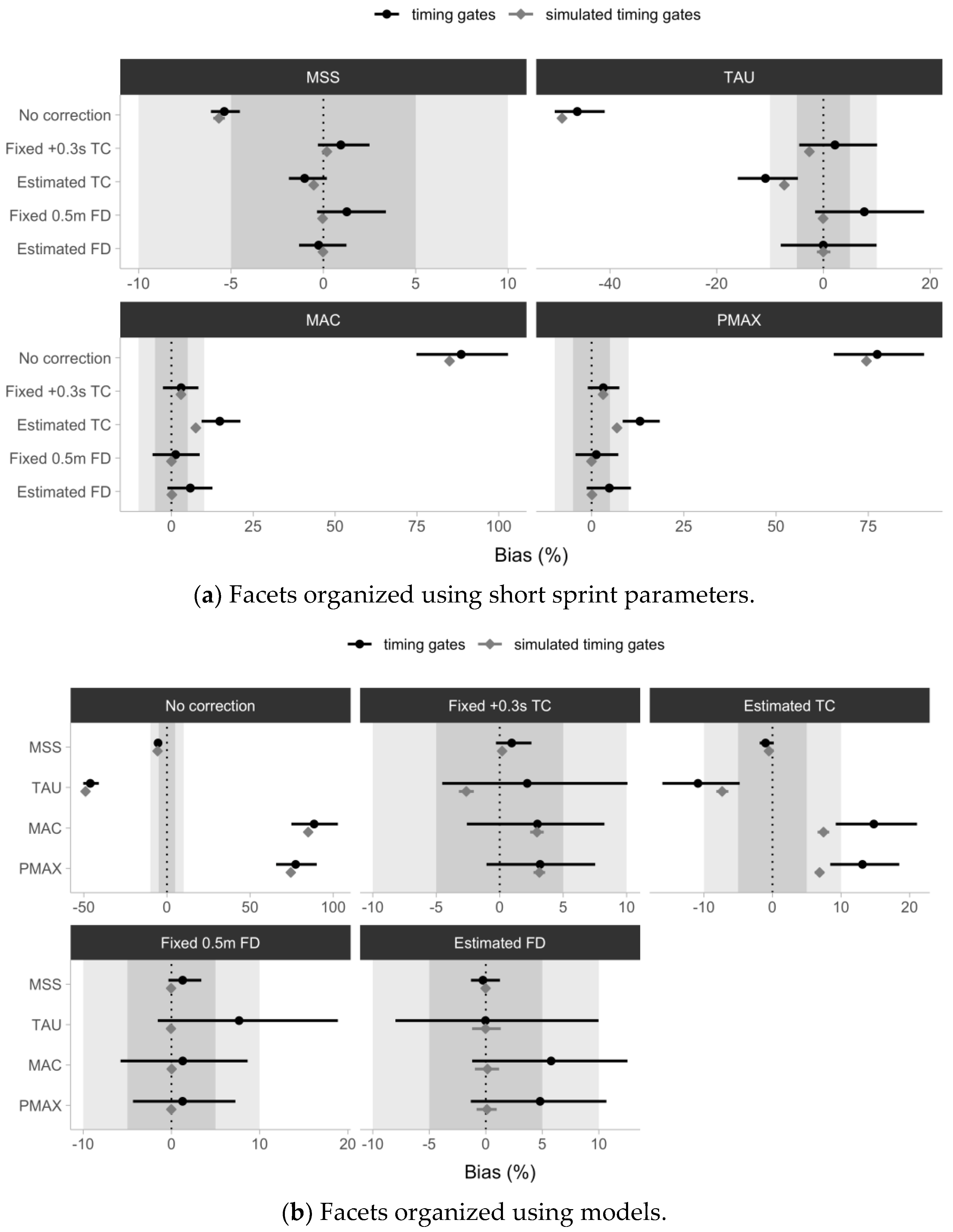 Effects of the Flying Start on Estimated Short Sprint Profiles Using ...
