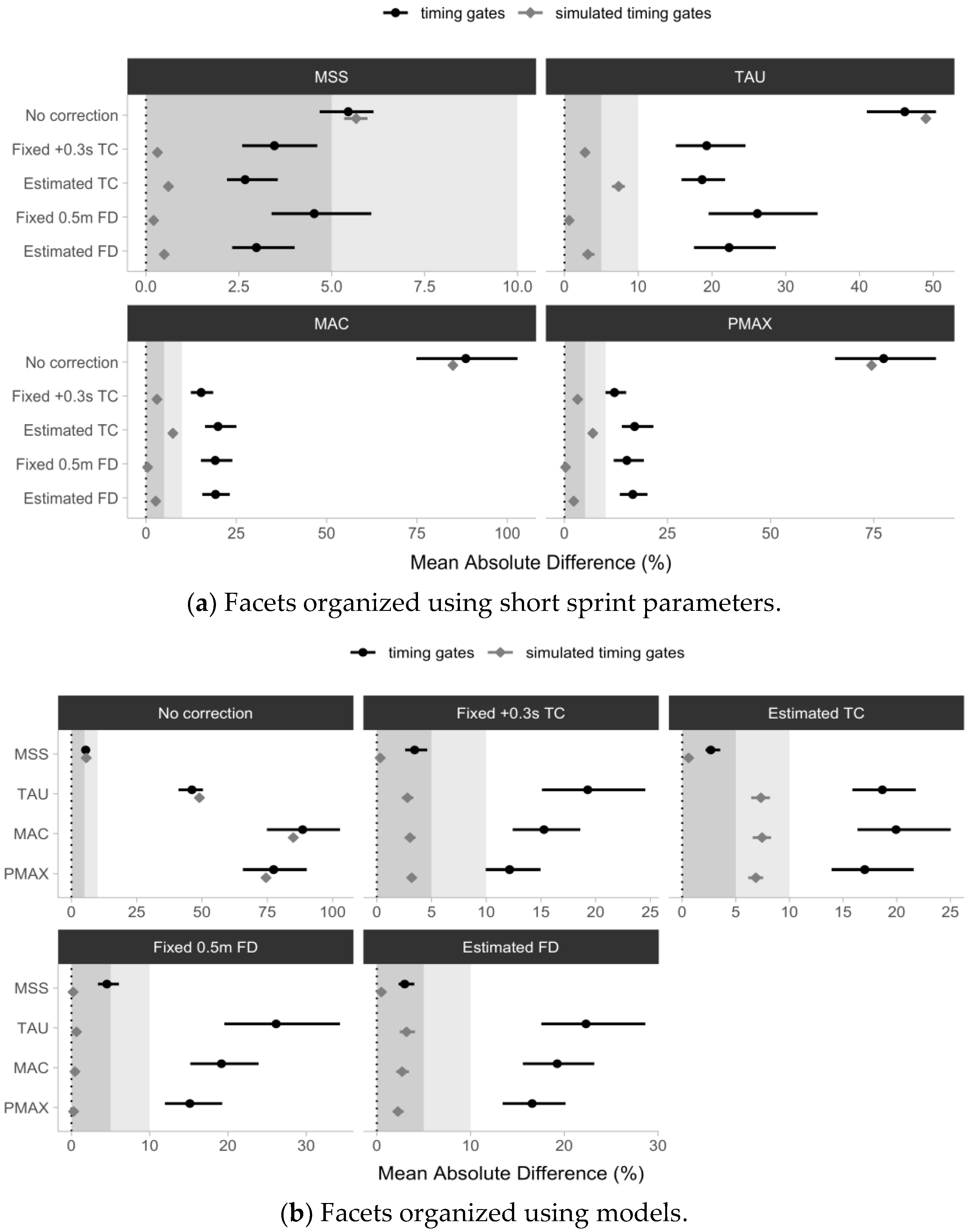 Effects of the Flying Start on Estimated Short Sprint Profiles Using ...