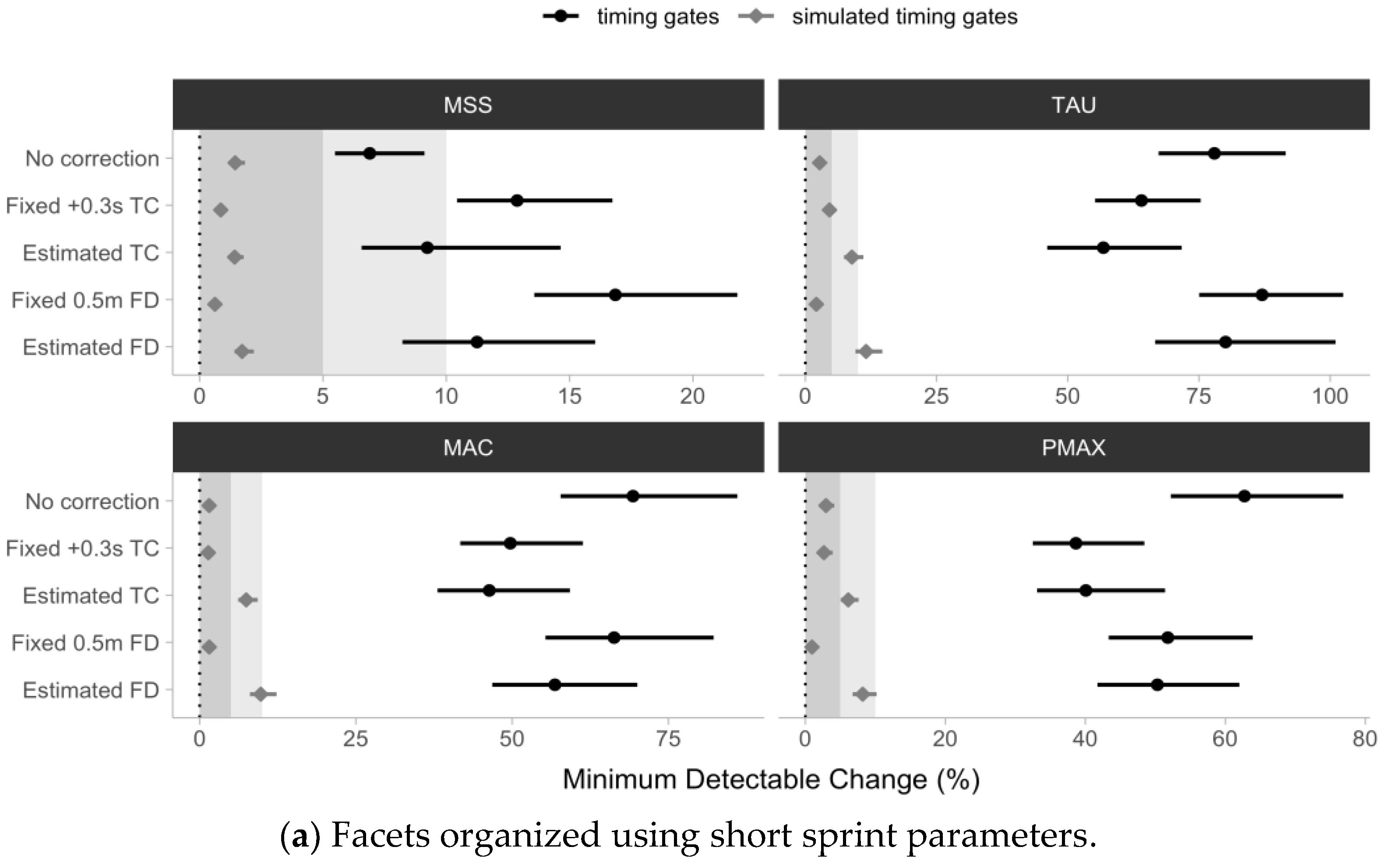 Effects of the Flying Start on Estimated Short Sprint Profiles Using ...