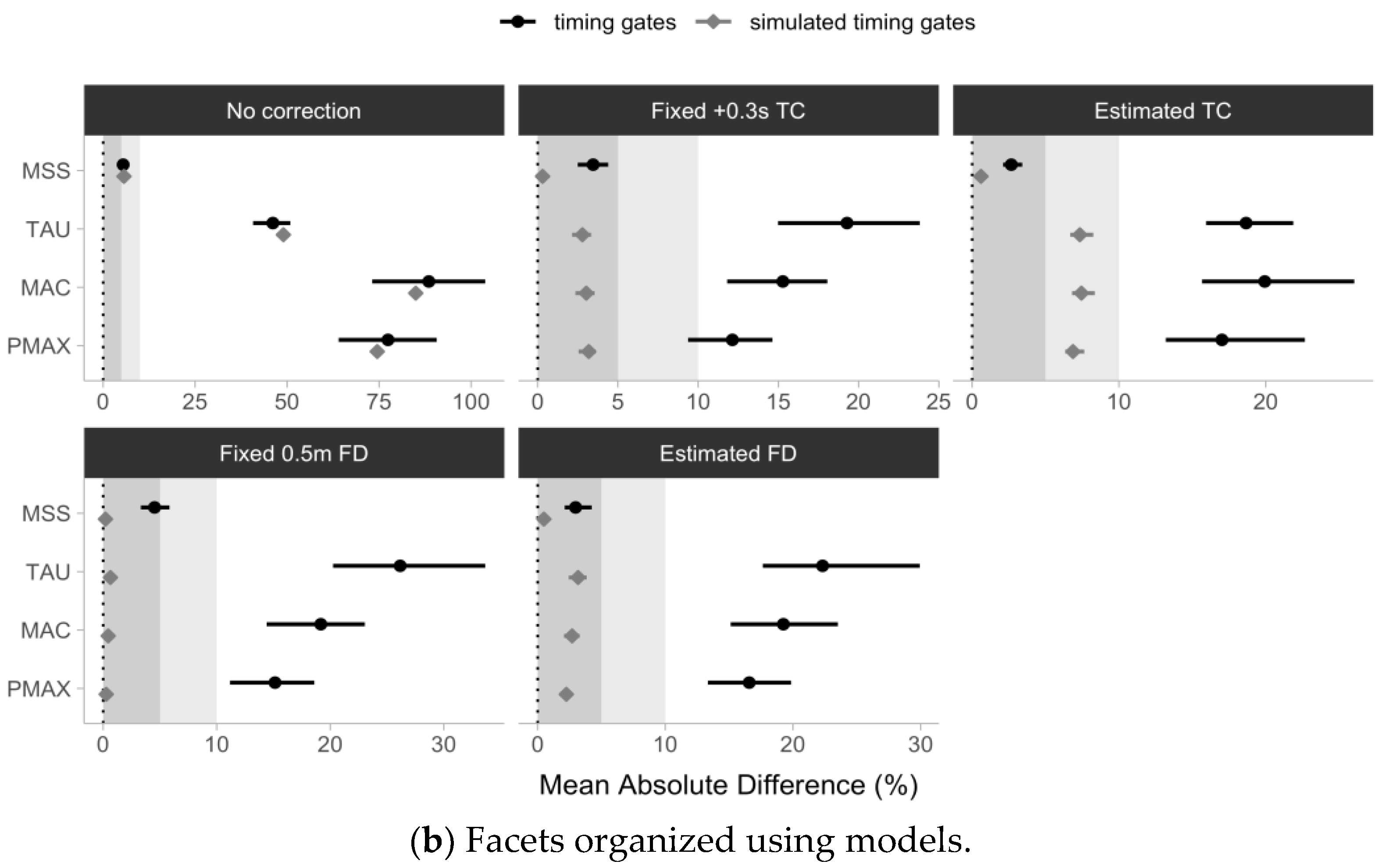 Effects of the Flying Start on Estimated Short Sprint Profiles Using ...