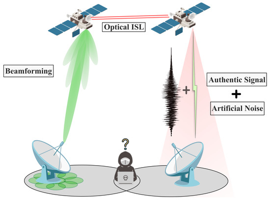 A Survey on Satellite Communication System Security