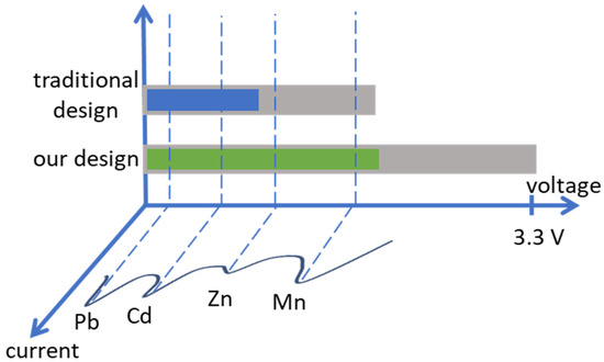 Sensors | Free Full-Text | Wide Voltage Swing Potentiostat with Dynamic ...