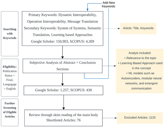 AI Concepts for System of Systems Dynamic Interoperability