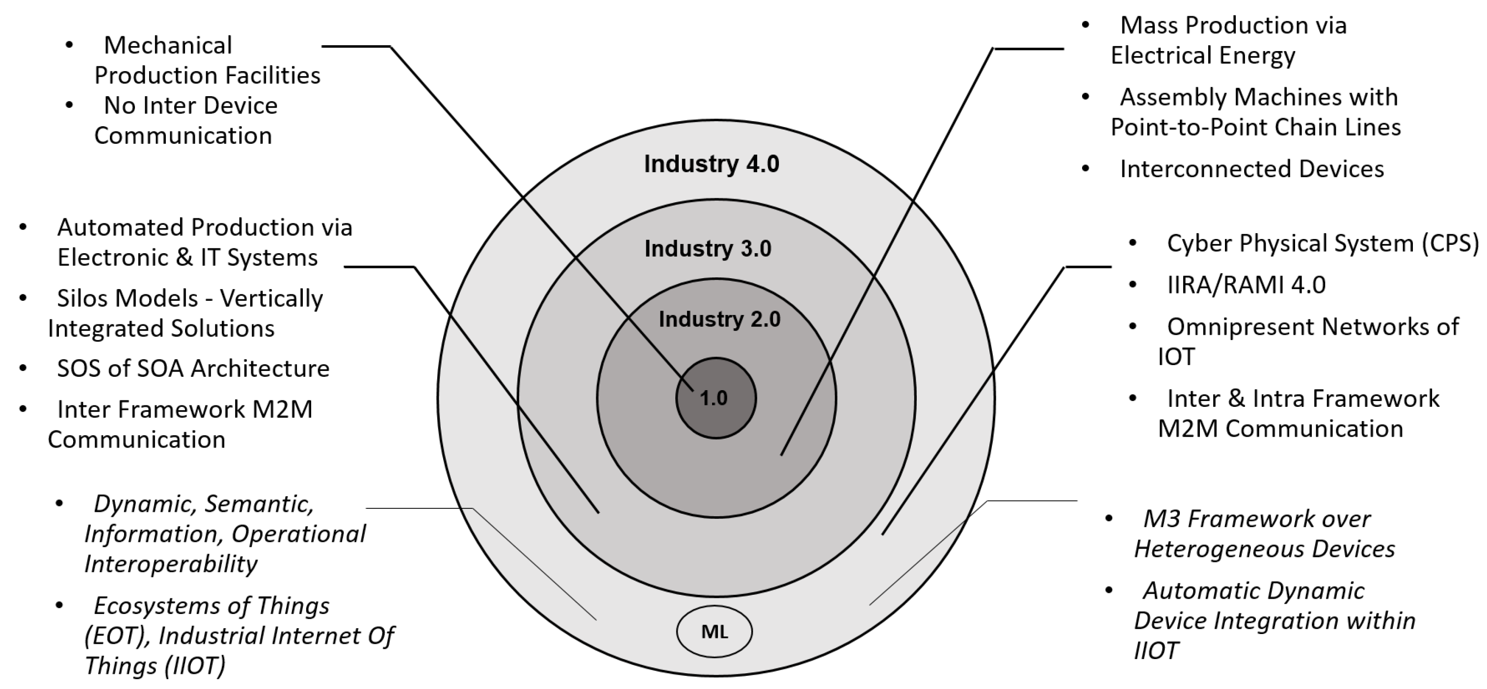 AI Concepts for System of Systems Dynamic Interoperability