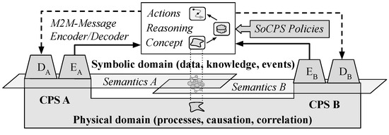 AI Concepts for System of Systems Dynamic Interoperability