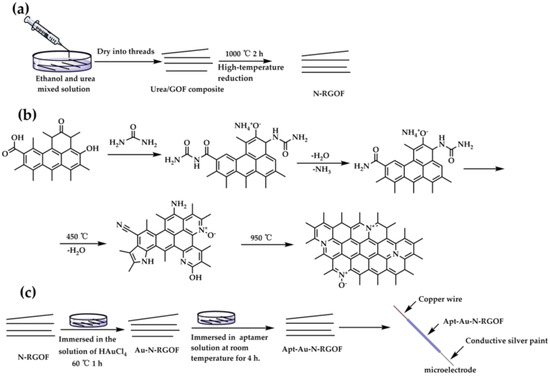 Detection of Dopamine Based on Aptamer-Modified Graphene Microelectrode