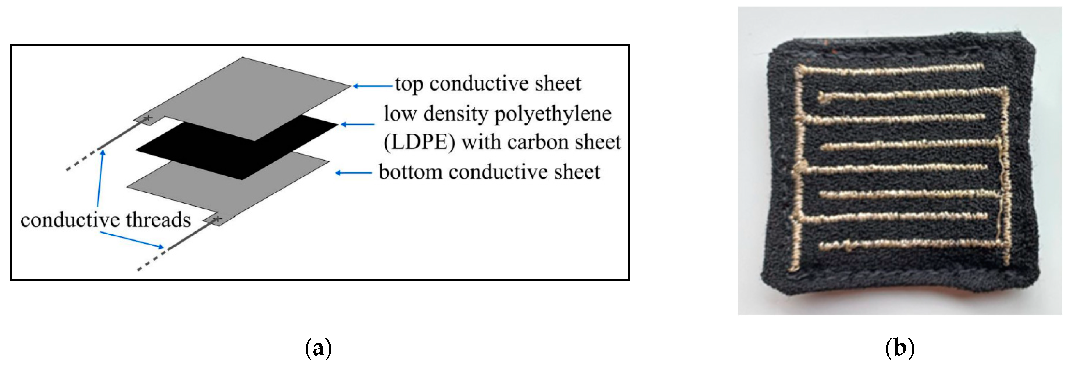 Smart Sensing Chairs for Sitting Posture Detection, Classification, and ...