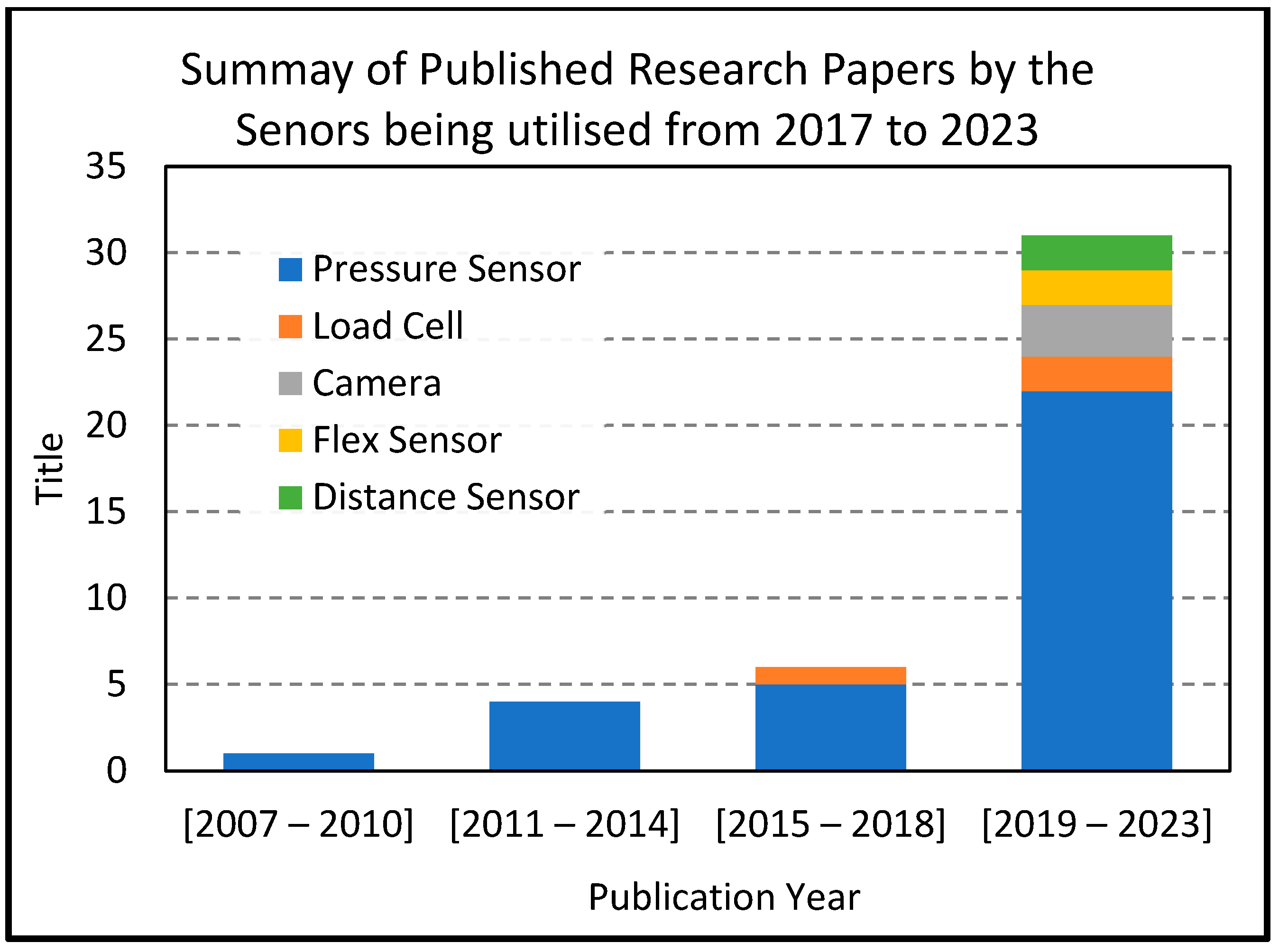 Smart Sensing Chairs for Sitting Posture Detection, Classification, and Monitoring: A ...