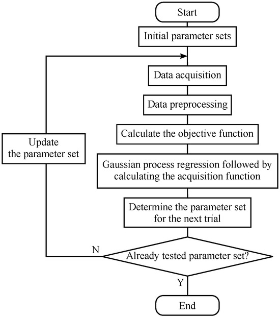 Optimization of Temperature Modulation for Gas Classification Based on Bayesian Optimization