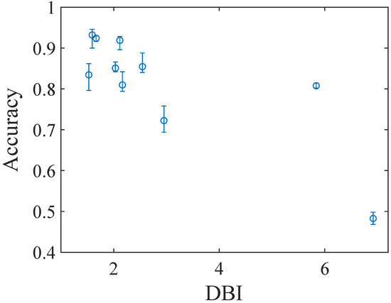 Optimization of Temperature Modulation for Gas Classification Based on Bayesian Optimization
