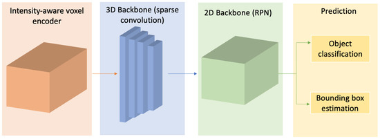 LiDAR-Based Intensity-Aware Outdoor 3D Object Detection