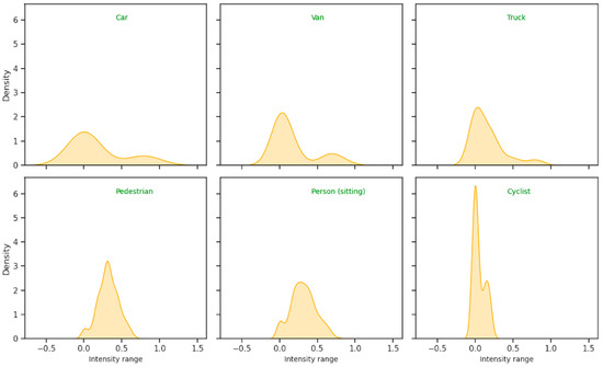 LiDAR-Based Intensity-Aware Outdoor 3D Object Detection