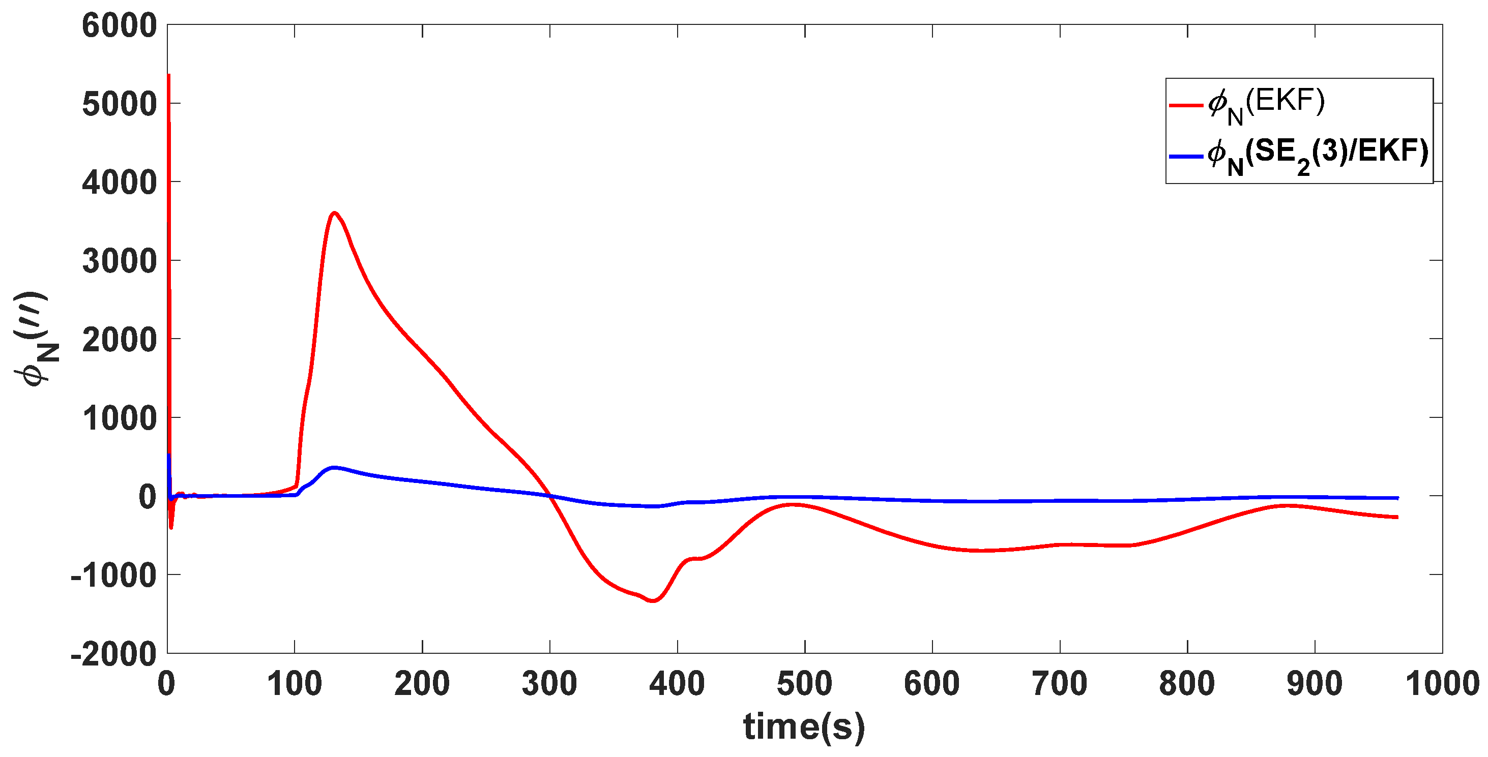 An Improved Initial Alignment Method Based on SE2(3)/EKF for SINS/GNSS Integrated Navigation ...