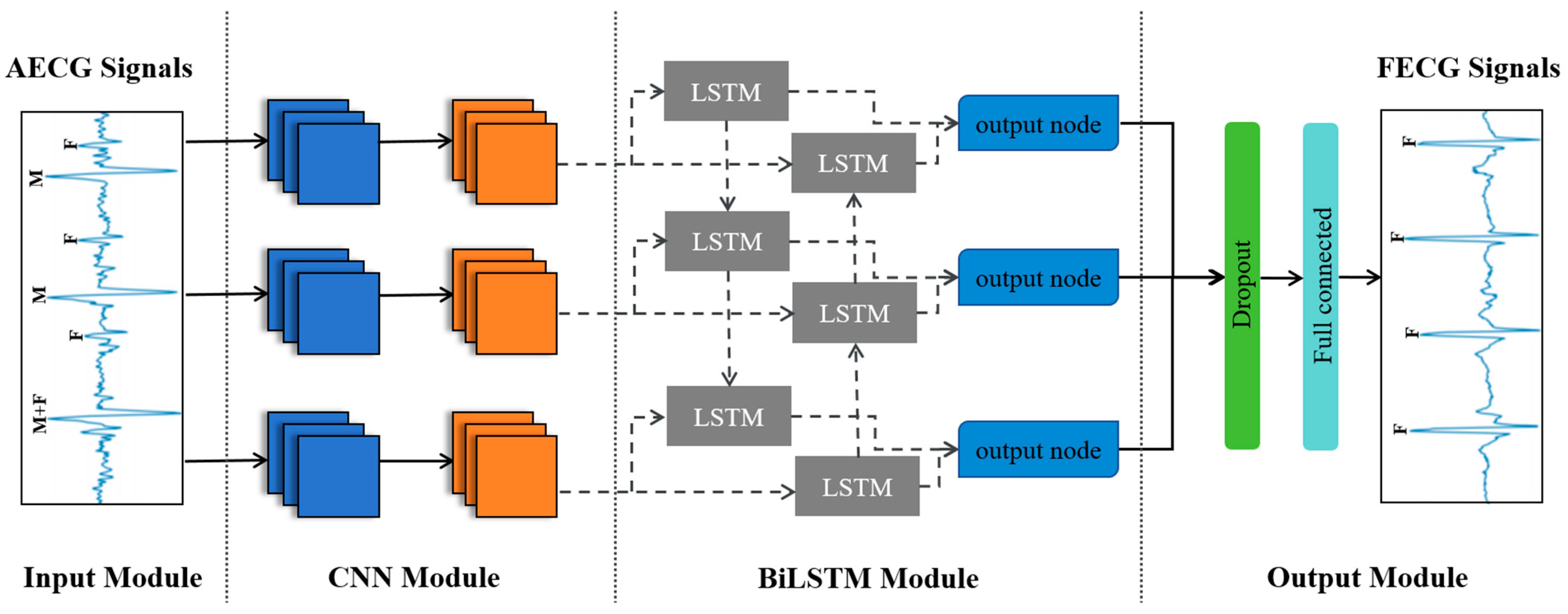 Enhancing Fetal Electrocardiogram Signal Extraction Accuracy through a CycleGAN Utilizing ...