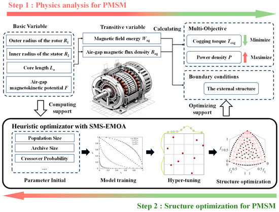 A Systematic Optimization Method for Permanent Magnet Synchronous Motors Based on SMS-EMOA