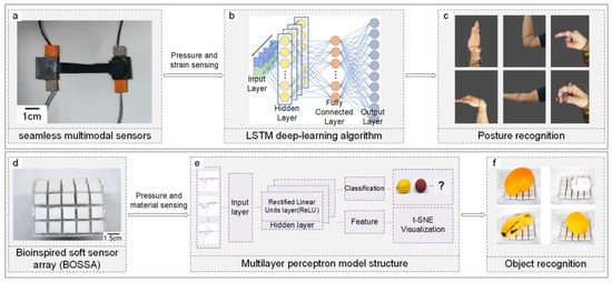 Sensors | Free Full-Text | AI-Driven Sensing Technology: Review