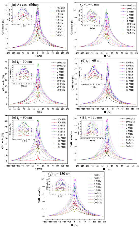 Enhanced Magnetoimpedance Effect in Co-Based Micron Composite CoFeNiSiB ...