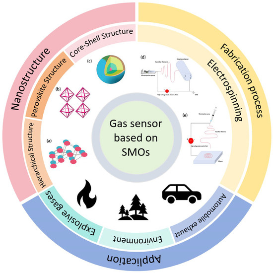 Sensors | Free Full-Text | Gas Sensors Based on Semiconductor Metal Oxides Fabricated by ...
