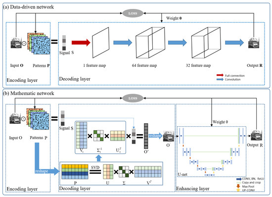 Single-Pixel Imaging Based on Deep Learning Enhanced Singular Value Decomposition