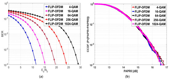 Optical-OFDM VLC System: Peak-to-Average Power Ratio Enhancement and ...