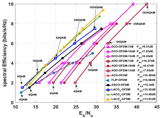 Optical-OFDM VLC System: Peak-to-Average Power Ratio Enhancement and Performance Evaluation