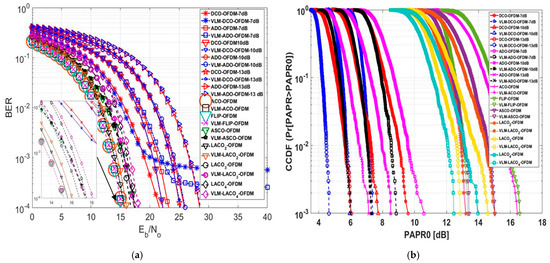 Optical-OFDM VLC System: Peak-to-Average Power Ratio Enhancement and ...