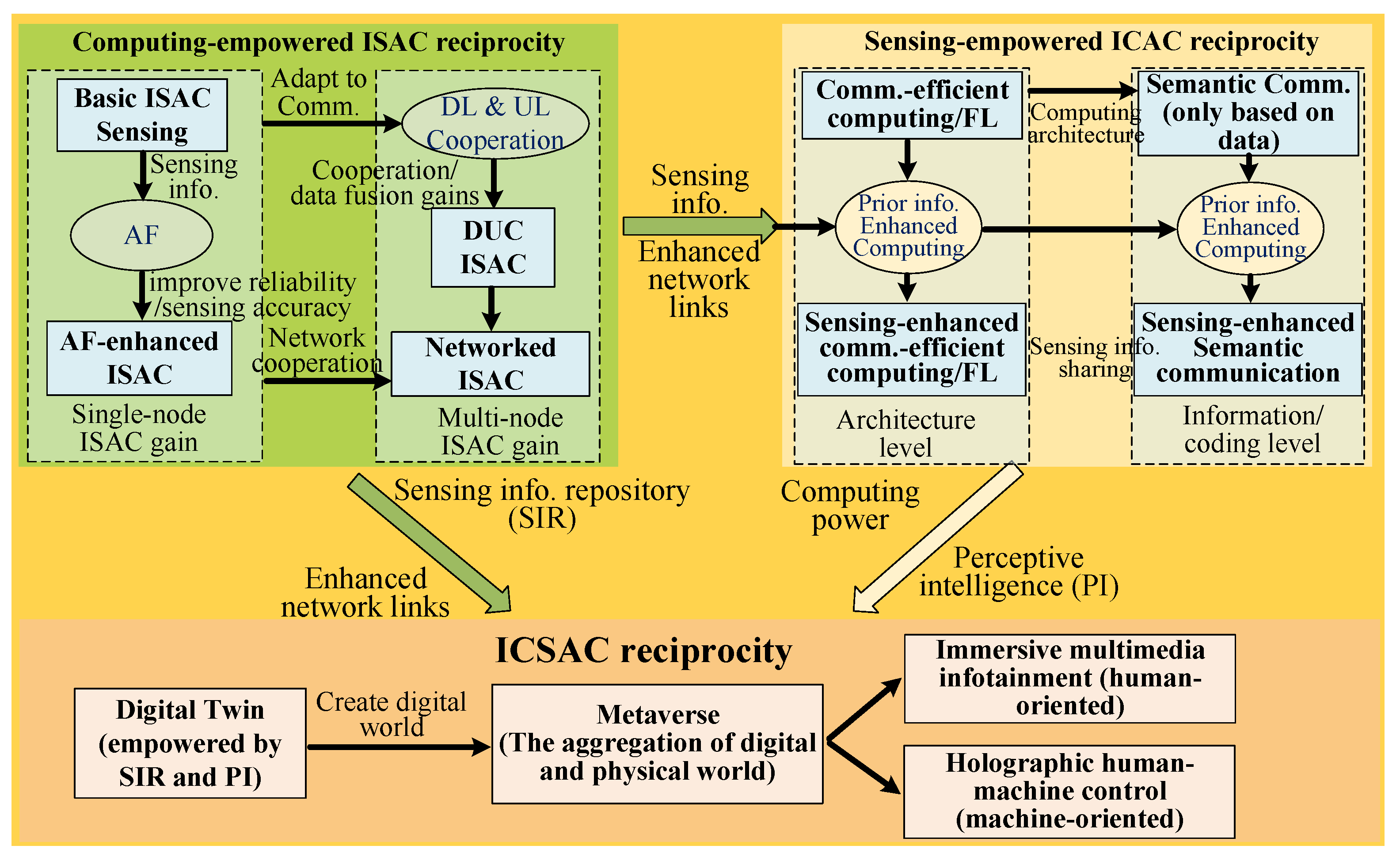 Sensors | Free Full-Text | Integrated Communication, Sensing, and Computation Framework for 6G ...