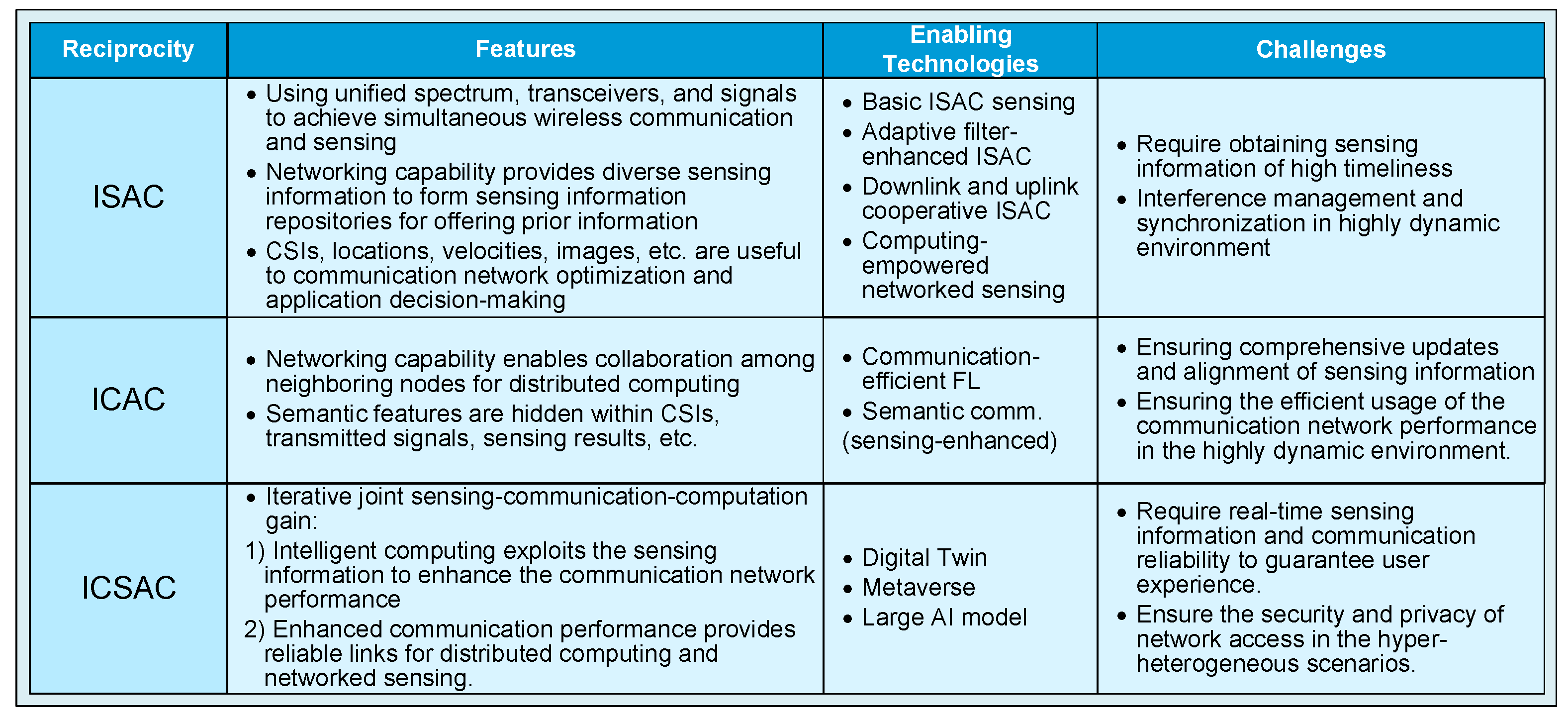 Integrated Communication, Sensing, and Computation Framework for 6G Networks