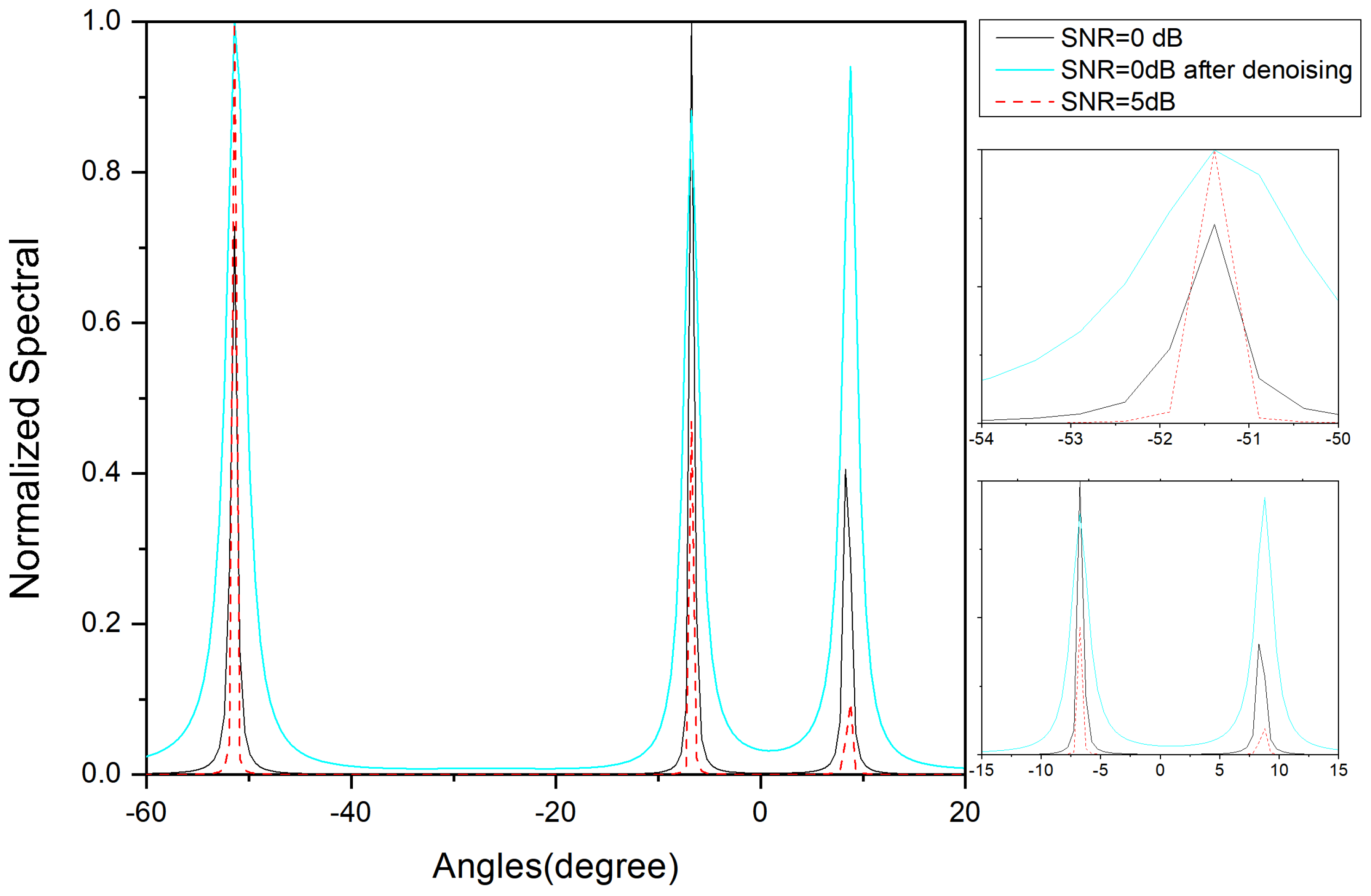 Improving the Accuracy of Direction of Arrival Estimation with Multiple Signal Inputs Using Deep ...