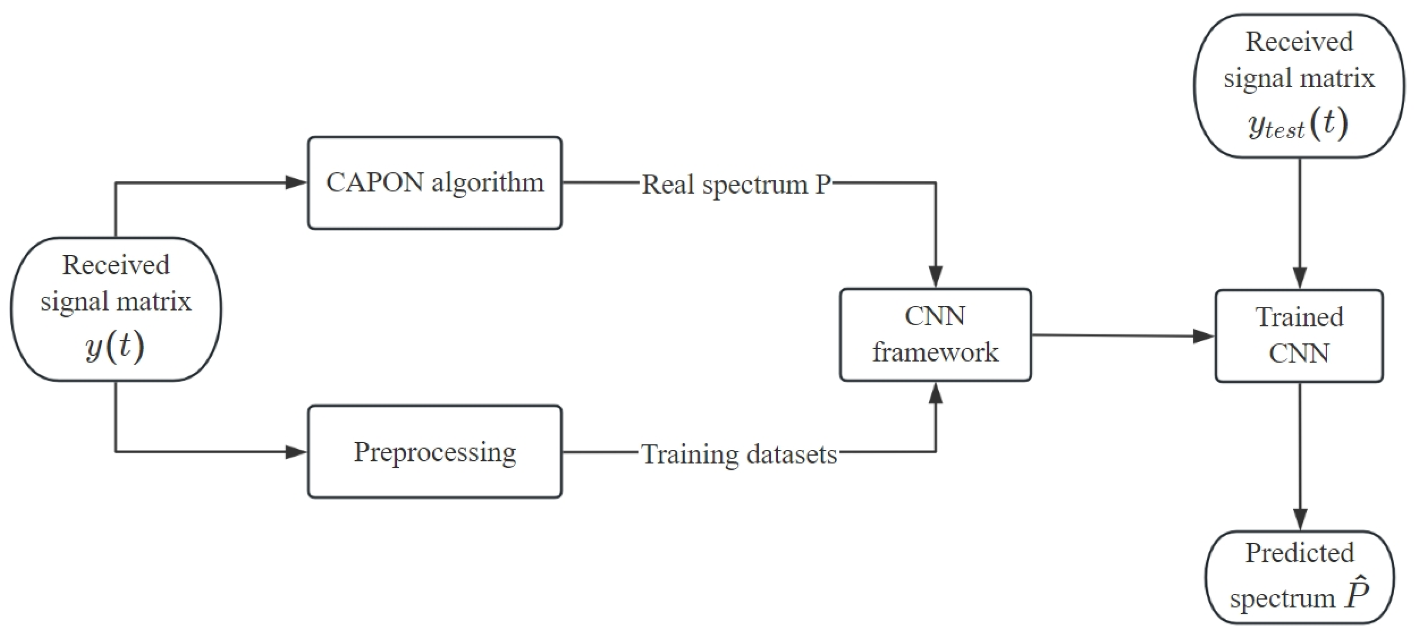 Improving the Accuracy of Direction of Arrival Estimation with Multiple Signal Inputs Using Deep ...