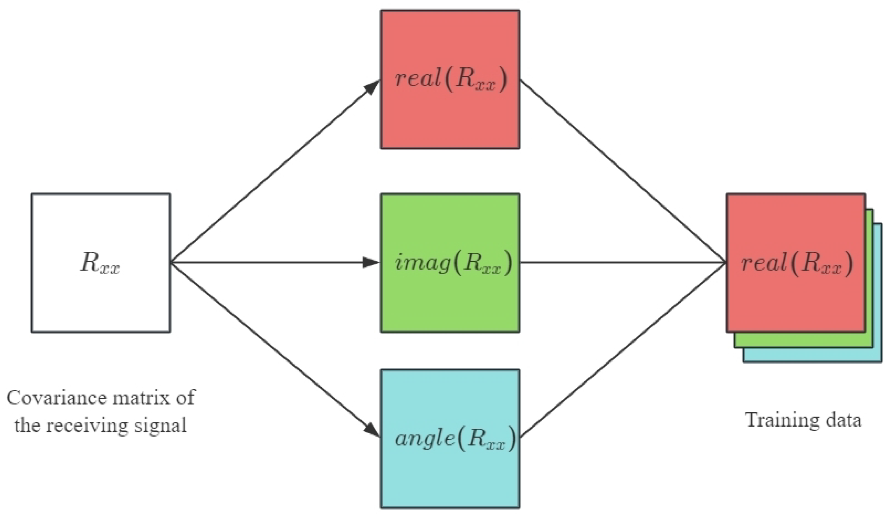 Improving the Accuracy of Direction of Arrival Estimation with Multiple Signal Inputs Using Deep ...
