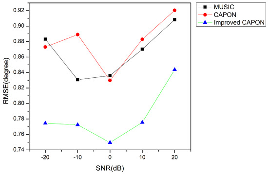 Improving the Accuracy of Direction of Arrival Estimation with Multiple Signal Inputs Using Deep ...