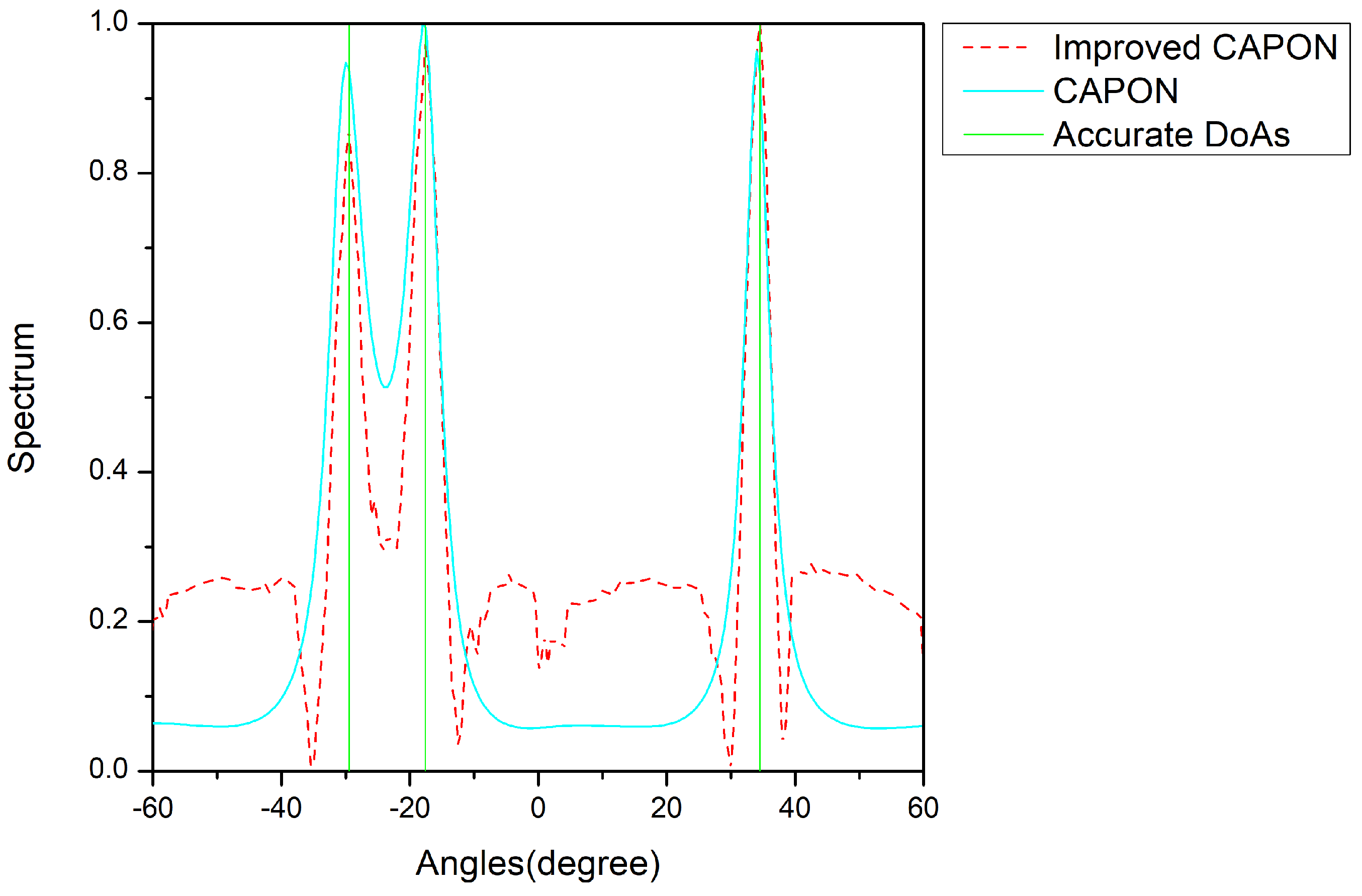 Improving the Accuracy of Direction of Arrival Estimation with Multiple ...