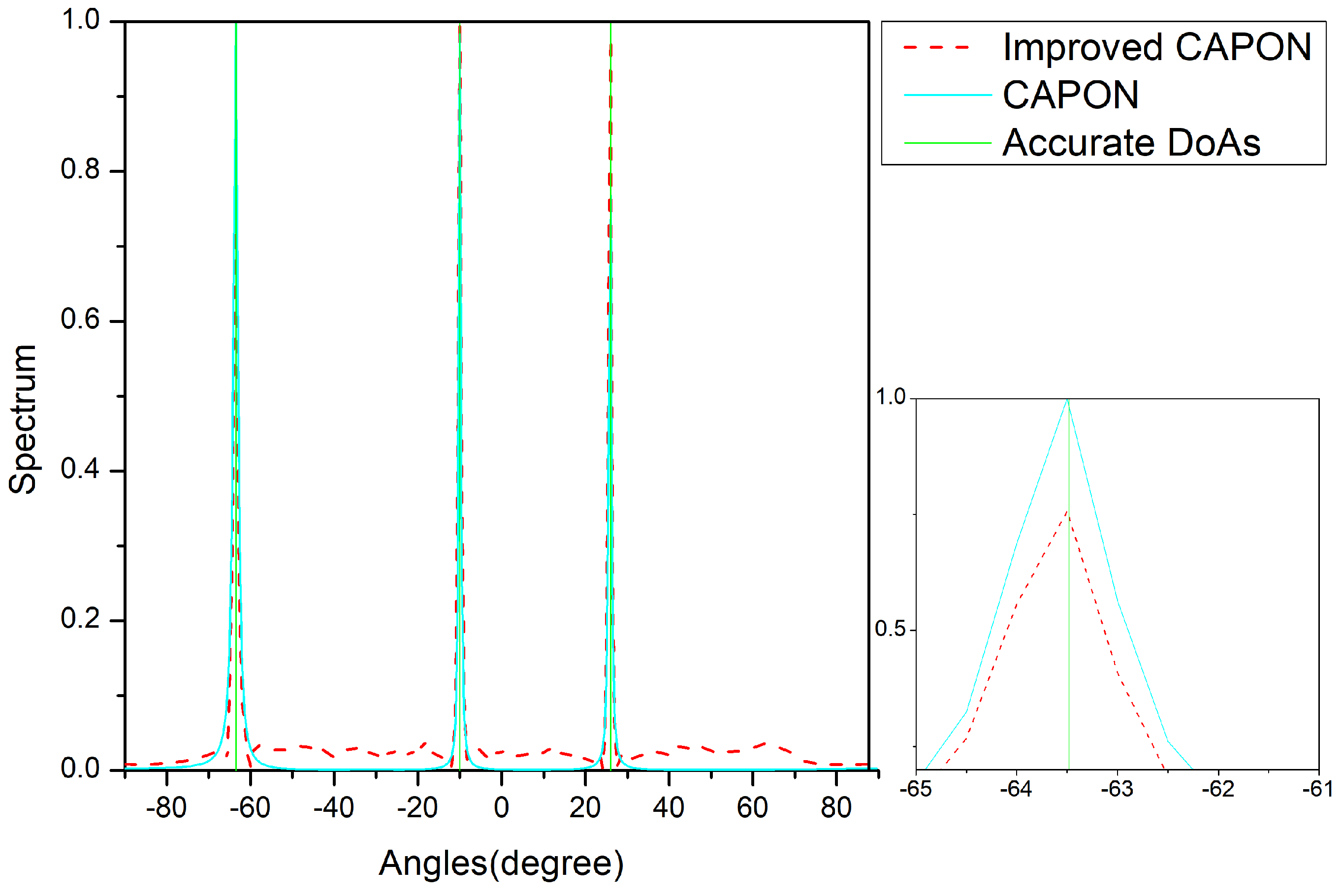 Improving the Accuracy of Direction of Arrival Estimation with Multiple Signal Inputs Using Deep ...
