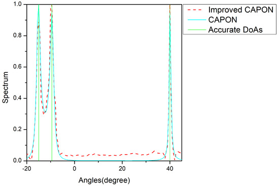 Improving the Accuracy of Direction of Arrival Estimation with Multiple Signal Inputs Using Deep ...