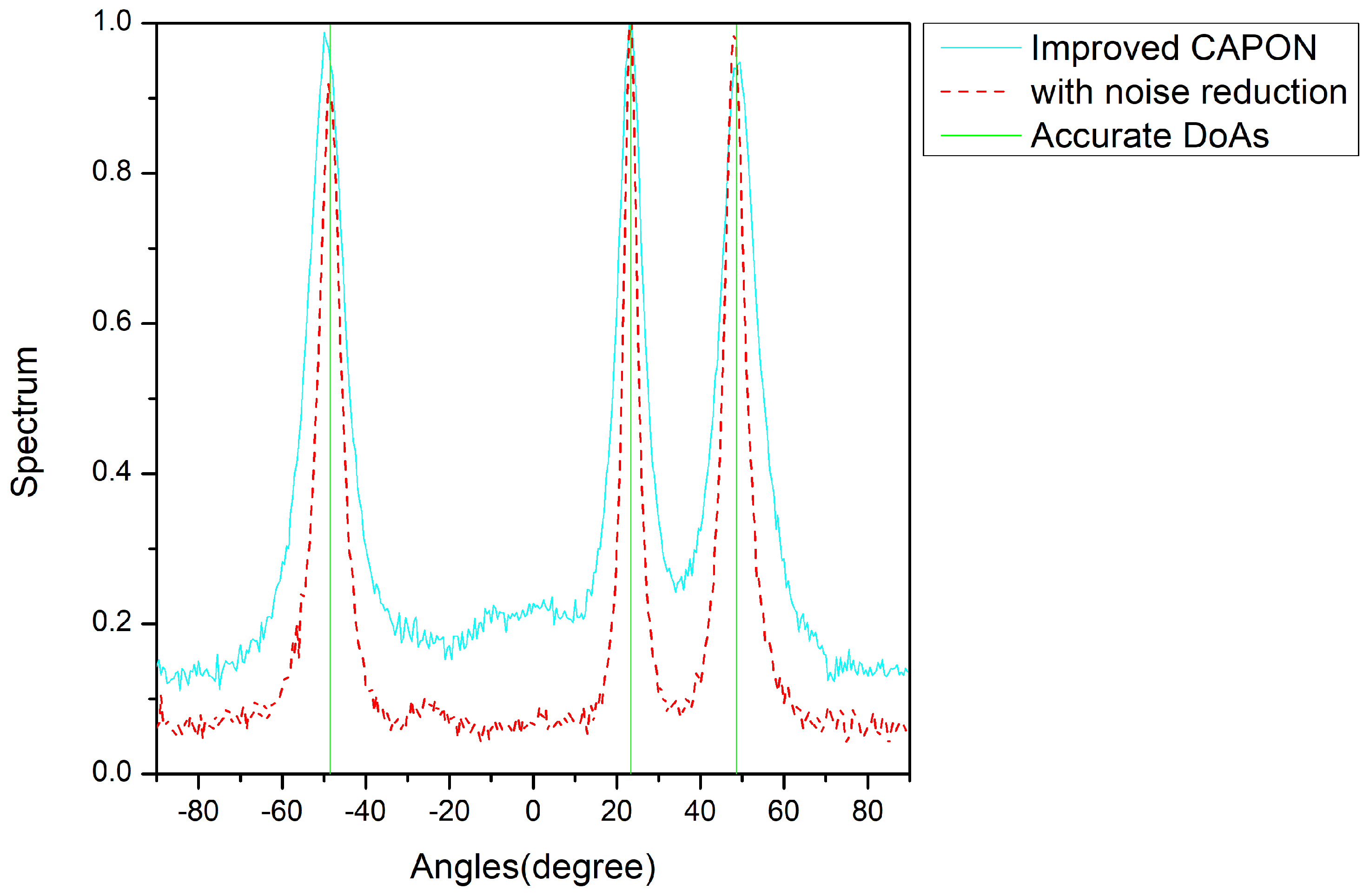 Improving the Accuracy of Direction of Arrival Estimation with Multiple Signal Inputs Using Deep ...