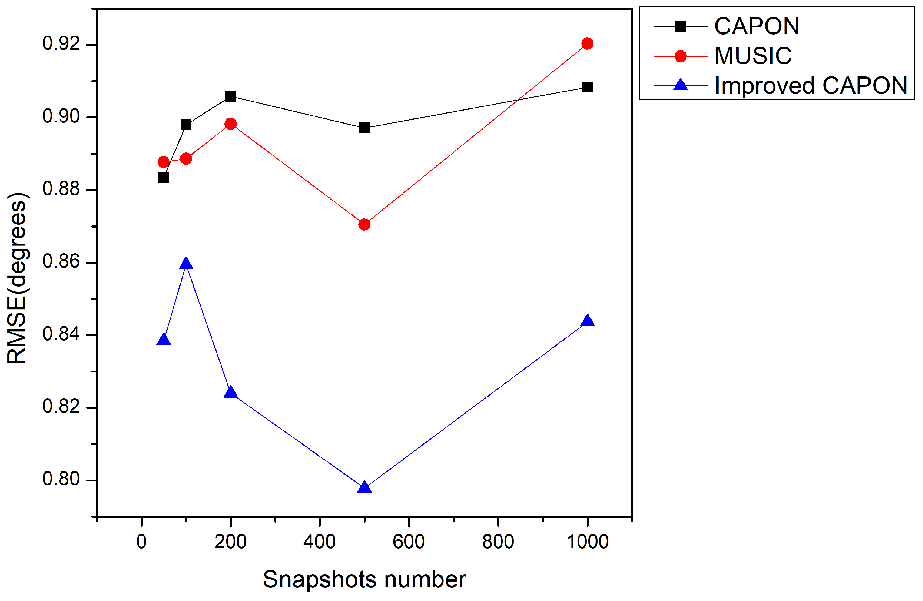 Improving the Accuracy of Direction of Arrival Estimation with Multiple Signal Inputs Using Deep ...