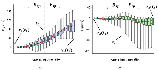 Shoulder Movement-Centered Measurement and Estimation Scheme for ...