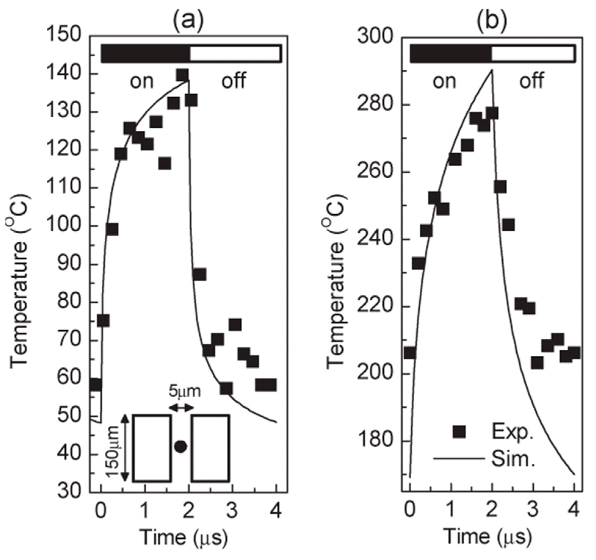 LED Junction Temperature Measurement: From Steady State to Transient State